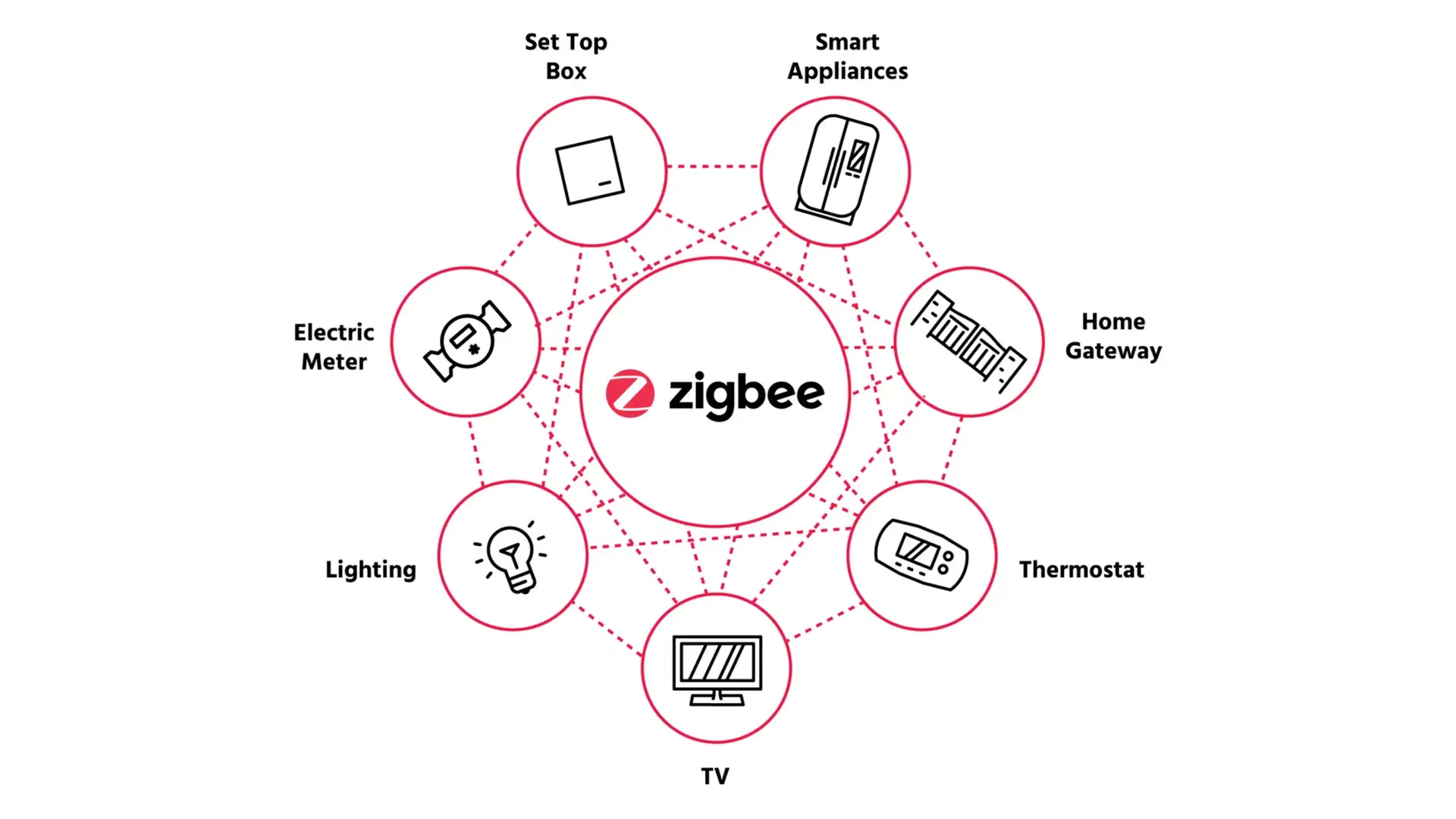What is Zigbee 3.0? - Goosed.ie